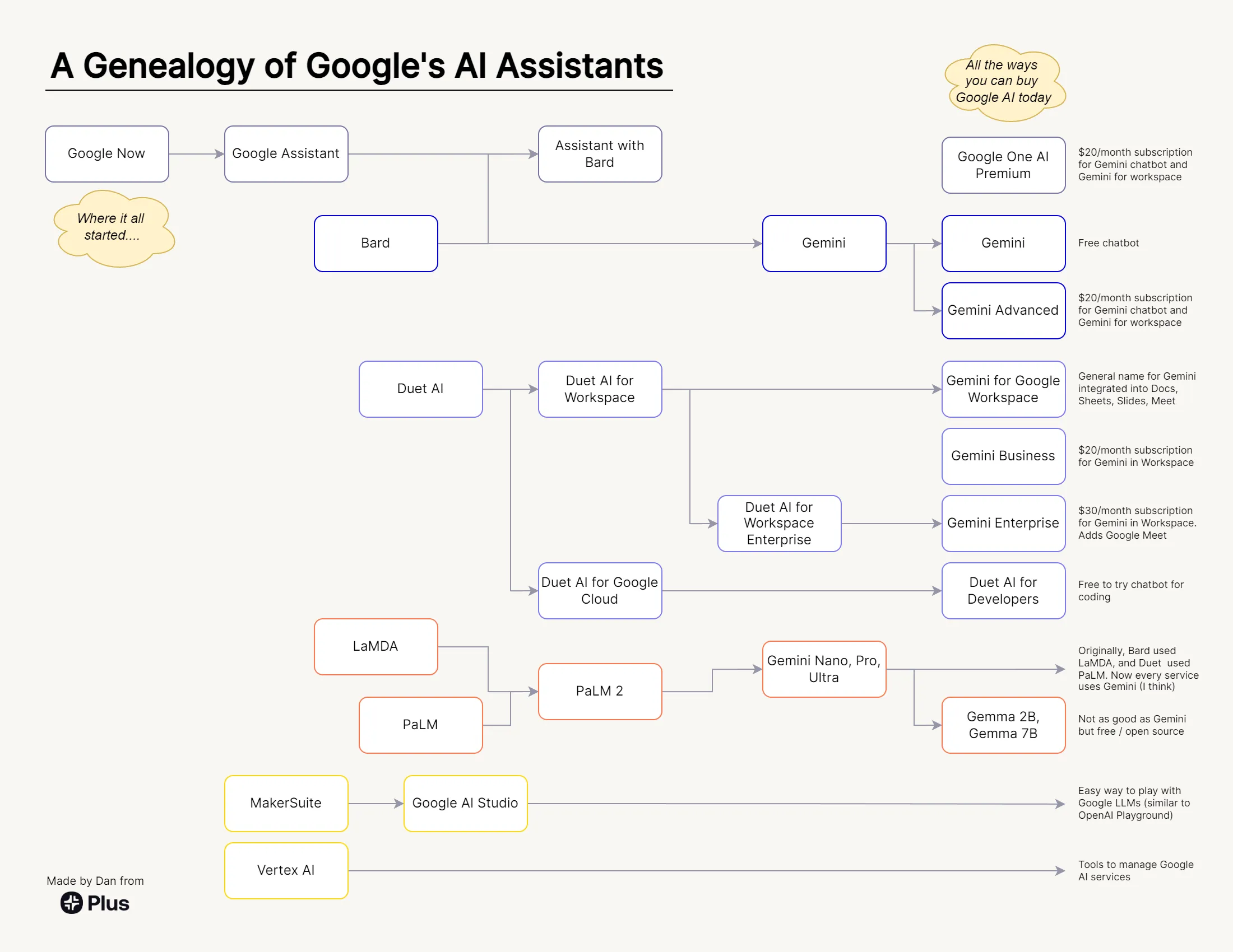 A guide to all of Google’s AI products - Plus